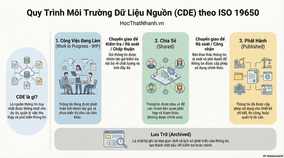 BIM CDE theo ISO 19650 – Hiểu đúng để làm đúng - Học Thật Nhanh